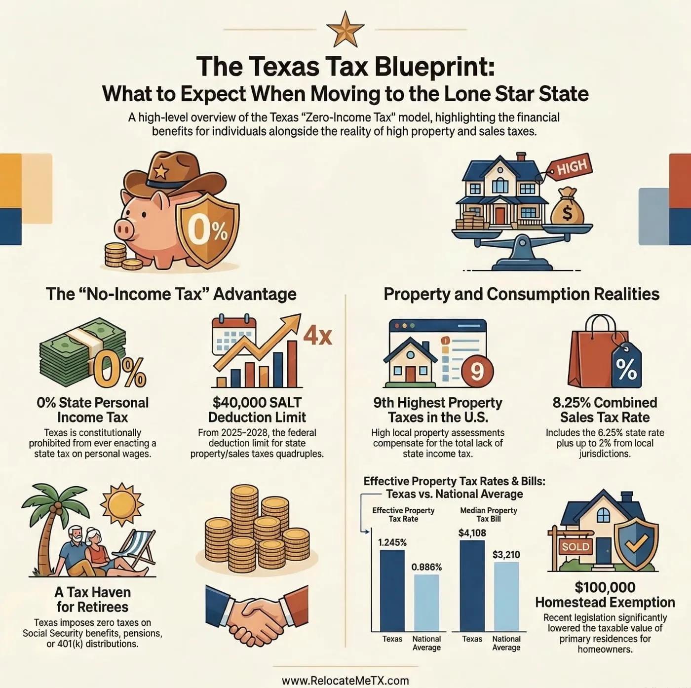 Does Texas Have Income Tax? Complete 2026 Guide - RelocateMeTX